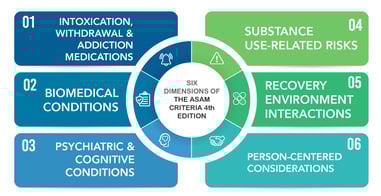 What are the Six Dimensions in The ASAM Criteria 4th Edition?